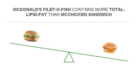 Compare Fats in McChicken Sandwich to Fats in McDonald's Filet-O-Fish