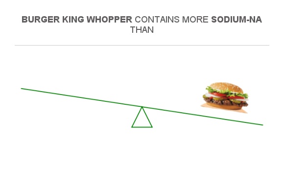 Compare Sodium in to Sodium in Burger King Whopper