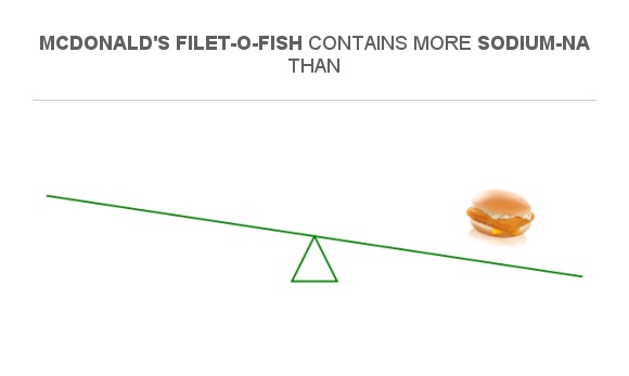 Compare Sodium in to Sodium in McDonald's Filet-O-Fish
