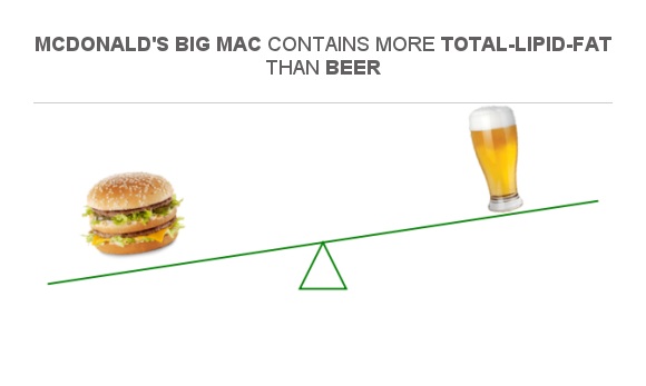 Compare Fats in McDonald's Big Mac to Fats in Beer
