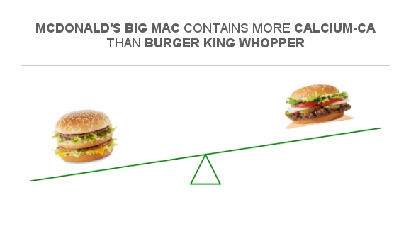 Compare Calcium in McDonald's Big Mac to Calcium in Burger King Whopper