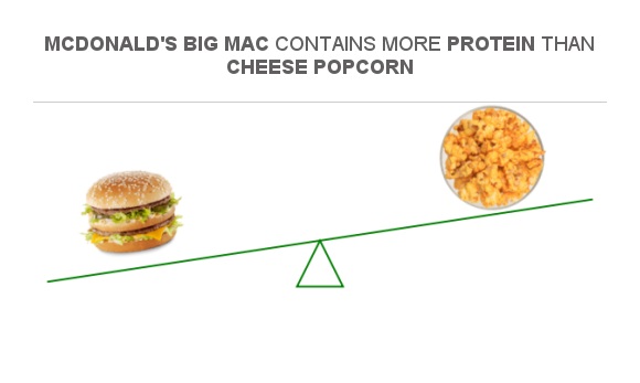 Compare Protein in McDonald's Big Mac to Protein in Cheese popcorn