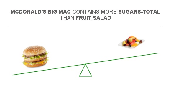 Compare Sugar in McDonald's Big Mac to Sugar in Fruit salad
