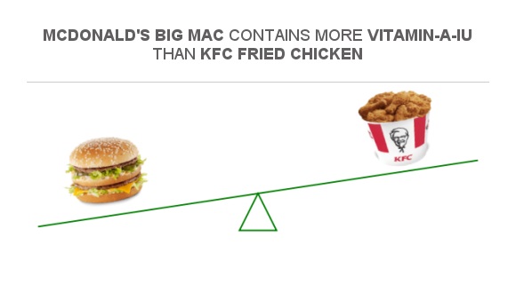 Compare in McDonald's Big Mac to in KFC Fried Chicken