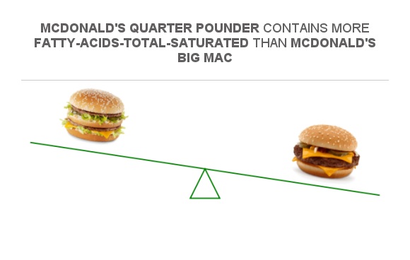 Compare Saturated fat in McDonald's Big Mac to Saturated fat in ...