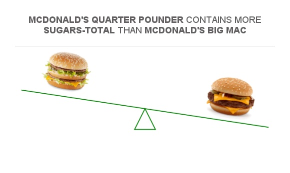 Compare Sugar in McDonald's Big Mac to Sugar in McDonald's Quarter Pounder