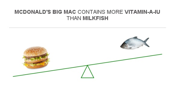 Compare Vitamin A in McDonald's Big Mac to Vitamin A in Milkfish Compare Vitamin A in McDonald's Big Mac to Vitamin A in Milkfish