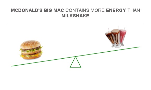 Compare Calories in McDonald's Big Mac to Calories in Milkshake