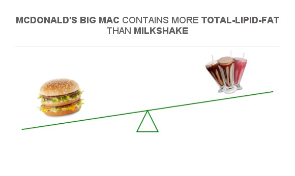 Compare Fats in McDonald's Big Mac to Fats in Milkshake