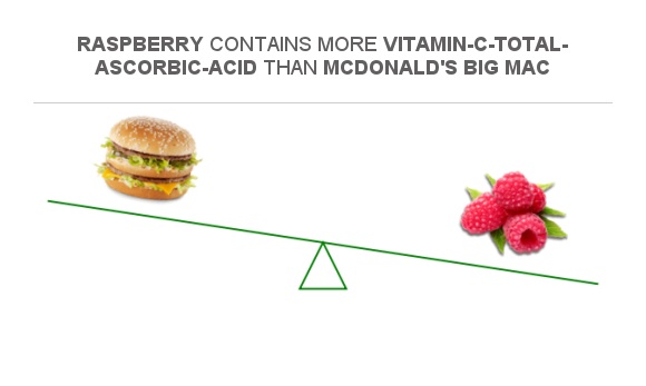Compare Vitamin C in McDonald's Big Mac to Vitamin C in Raspberry Compare Vitamin C in McDonald's Big Mac to Vitamin C in Raspberry