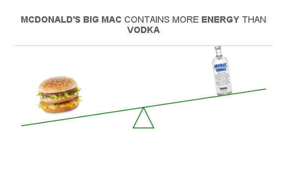Compare Calories in McDonald's Big Mac to Calories in Vodka