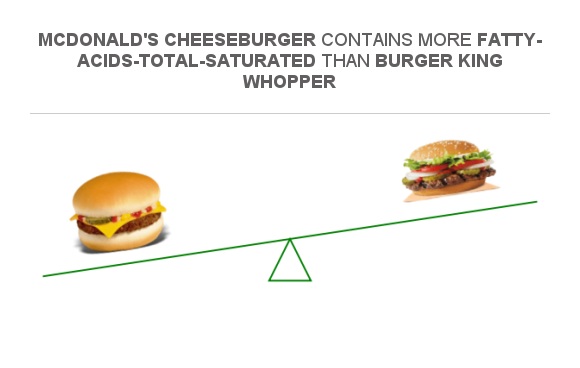 Compare Saturated fat in McDonald's cheeseburger to Saturated fat in ...
