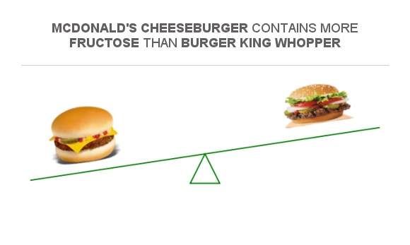 Compare Fructose in McDonald's cheeseburger to Fructose in Burger King ...