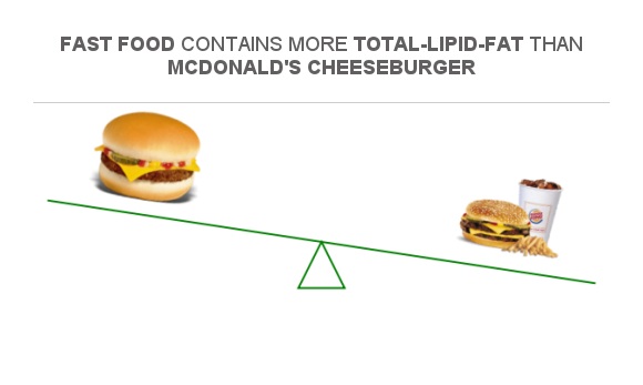 Compare Fats in McDonald's cheeseburger to Fats in Fast food
