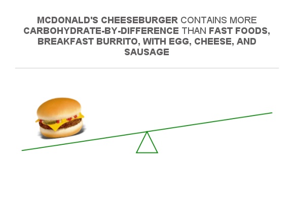 Compare Carbs in McDonald's cheeseburger to Carbs in Fast foods ...