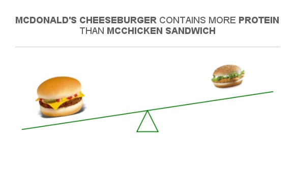 Compare Protein in McDonald's cheeseburger to Protein in McChicken Sandwich