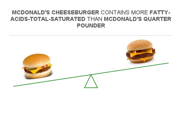 Compare Saturated Fat In Mcdonald S Cheeseburger To Saturated Fat In