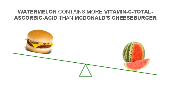 Compare Vitamin C in McDonald's Cheeseburger to Vitamin C in Watermelon Compare Vitamin C in McDonald's Cheeseburger to Vitamin C in Watermelon