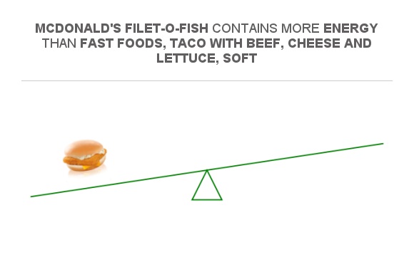 Compare Calories in McDonald's Filet-O-Fish to Calories in Fast foods ...