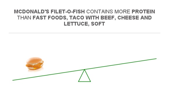 Compare Protein in McDonald's Filet-O-Fish to Protein in Fast foods ...