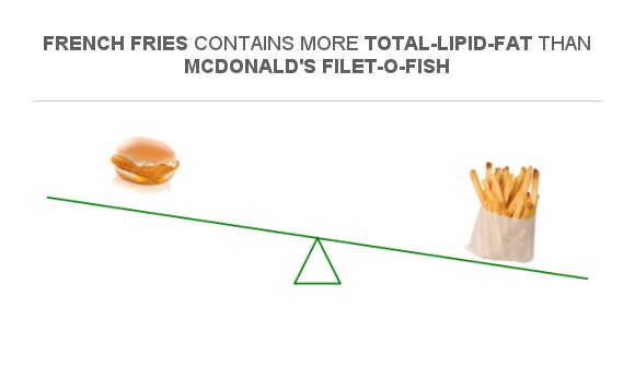 Compare Fats in McDonald's Filet-O-Fish to Fats in French fries