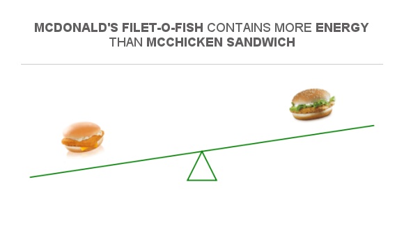 Compare Calories in McDonald's Filet-O-Fish to Calories in McChicken ...