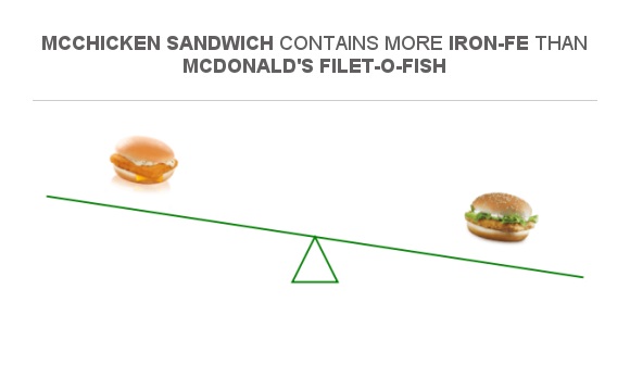 Compare Iron in McDonald's Filet-O-Fish to Iron in McChicken Sandwich