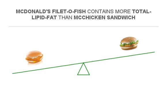 Compare Fats in McDonald's Filet-O-Fish to Fats in McChicken Sandwich