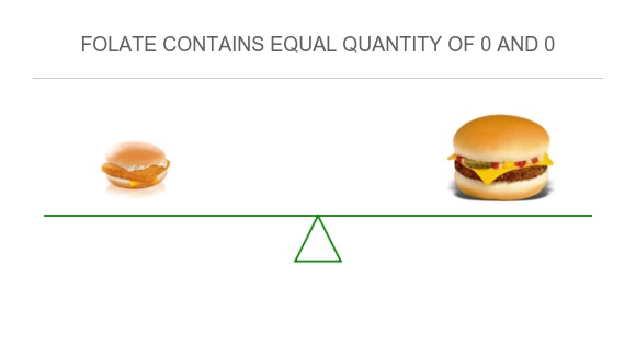 Compare in McDonald's Filet-O-Fish to in McDonald's cheeseburger