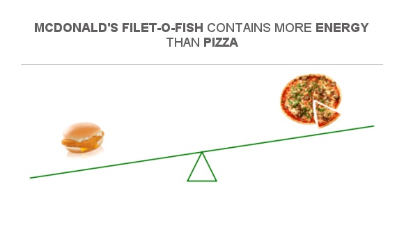 Compare Calories in McDonald's Filet-O-Fish to Calories in Pizza