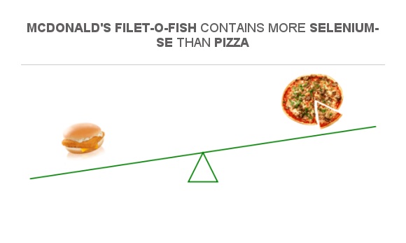 Compare Selenium in McDonald's Filet-O-Fish to Selenium in Pizza
