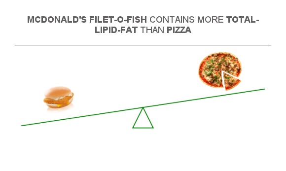 Compare Fats in McDonald's Filet-O-Fish to Fats in Pizza