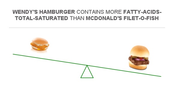 Compare Saturated Fat in McDonald's Filet-O-Fish to Saturated Fat in ...