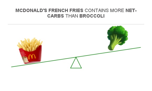 Compare Net carbs in McDonald's french fries to Net carbs in Broccoli Compare Net carbs in McDonald's french fries to Net carbs in Broccoli