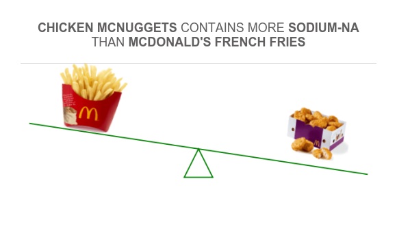 Compare Sodium in McDonald's french fries to Sodium in Chicken McNuggets