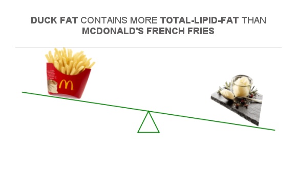 Compare Fats in McDonald's french fries to Fats in Duck fat