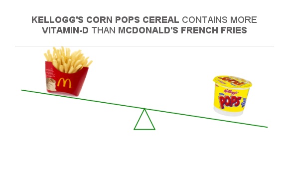 Compare Vitamin D in McDonald's french fries to Vitamin D in Kellogg's ... Compare Vitamin D in McDonald's french fries to Vitamin D in Kellogg's ...