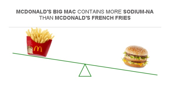 Compare Sodium in McDonald's french fries to Sodium in McDonald's Big Mac