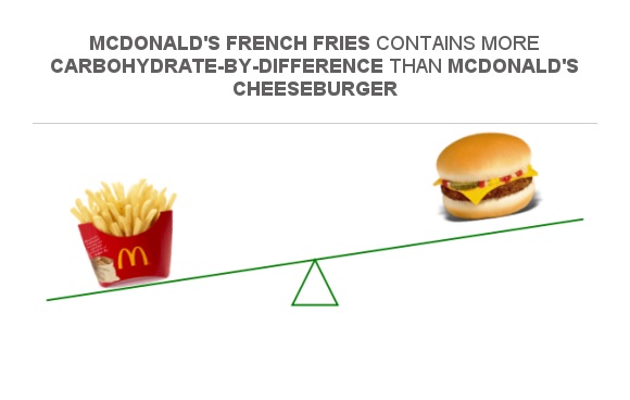 Compare Carbs in McDonald's french fries to Carbs in McDonald's ...