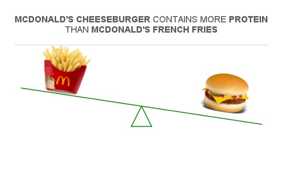 Compare Protein in McDonald's french fries to Protein in McDonald's ... Compare Protein in McDonald's french fries to Protein in McDonald's ...