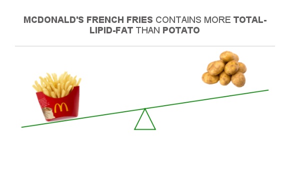 Compare Fats in McDonald's french fries to Fats in Potato