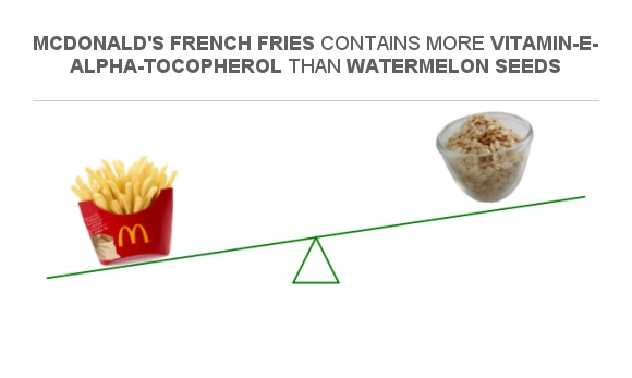 Compare Vitamin E in McDonald's french fries to Vitamin E in Watermelon ... Compare Vitamin E in McDonald's french fries to Vitamin E in Watermelon ...