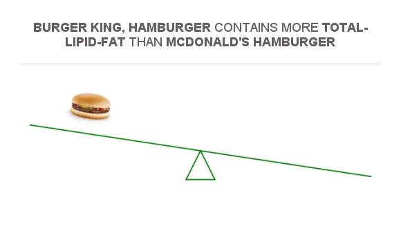Compare Fats in McDonald's hamburger to Fats in BURGER KING, Hamburger