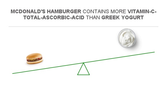 Compare Vitamin C in McDonald's hamburger to Vitamin C in Greek yogurt Compare Vitamin C in McDonald's hamburger to Vitamin C in Greek yogurt
