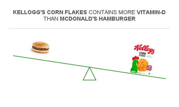 Compare Vitamin D in McDonald's hamburger to Vitamin D in Kellogg's ... Compare Vitamin D in McDonald's hamburger to Vitamin D in Kellogg's ...
