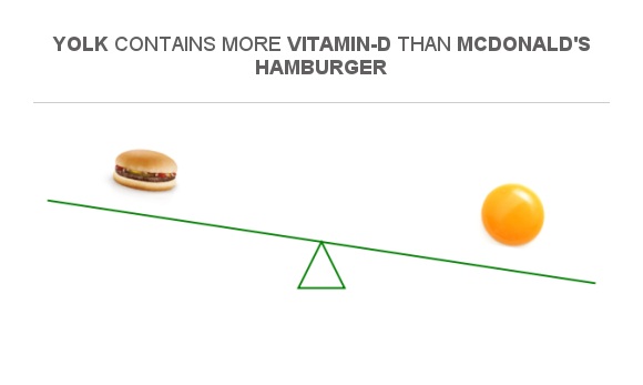 Compare Vitamin D in McDonald's hamburger to Vitamin D in Yolk Compare Vitamin D in McDonald's hamburger to Vitamin D in Yolk