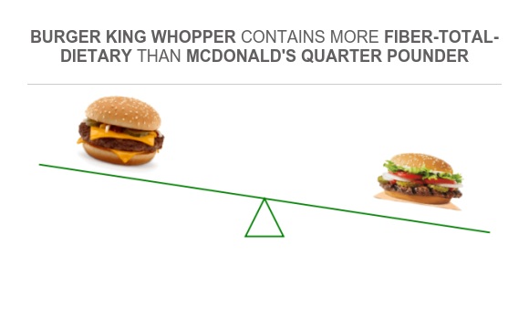 Compare Fiber in McDonald's Quarter Pounder to Fiber in Burger King Whopper