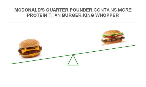 Compare Protein In Mcdonald S Quarter Pounder To Protein In Burger King