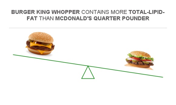 Compare Fats in McDonald's Quarter Pounder to Fats in Burger King Whopper