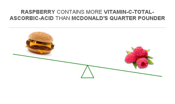 Compare Vitamin C in McDonald's Quarter Pounder to Vitamin C in Raspberry
